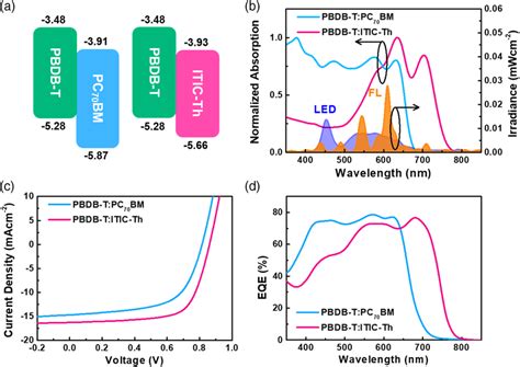 A Energy Levels Of Pbdb‐t Pc70bm And Itic‐th Which Were Obtained
