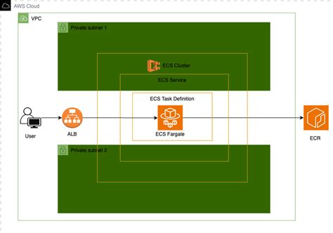 Aws Fargate Service In Ecs Effortless Container Management With By Caratlane Insider