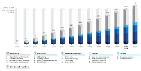 Strategic Energy Roadmap Your Path To Decarbonization