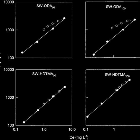 Triadimefon Sorptiondesorption Isotherms On Download Scientific Diagram