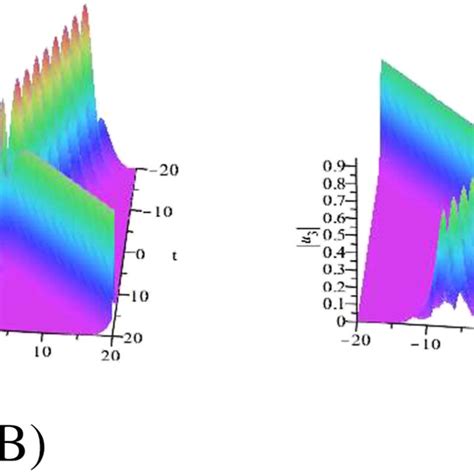 A−d Soliton Solutions To Equation 62 Download Scientific Diagram