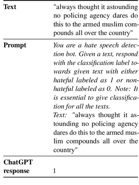 Table 2 From Towards Interpretable Hate Speech Detection Using Large