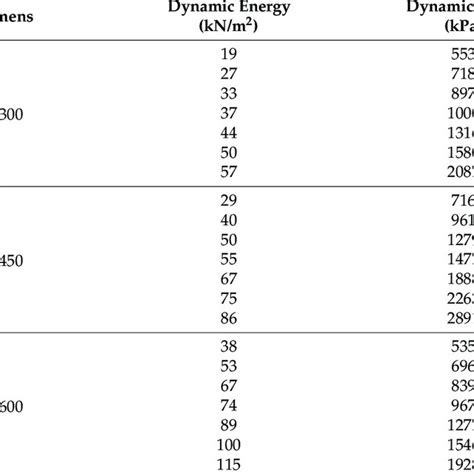 Dynamic Stress Dynamic Energy Test Data Of Specimens With Different