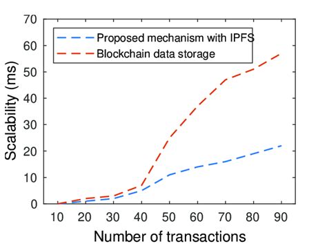 Scalability Analysis Download Scientific Diagram