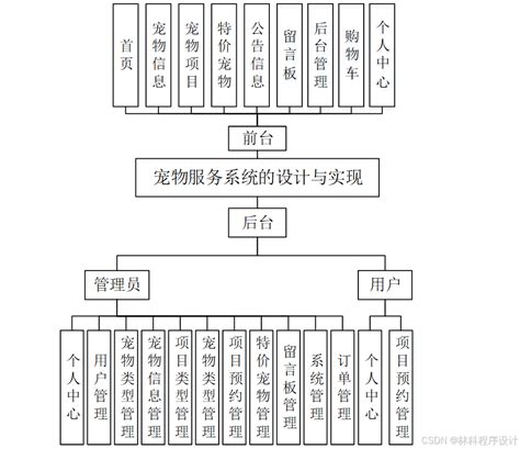 计算机毕业设计基于宠物服务系统的设计与实现 基于web的宠物服务平台开发与应用 宠物服务管理系统的设计与功能实现 基于web的宠物服务预约平台