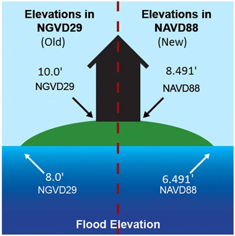 Elevation Certificate