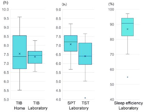 Data Of Time In Bed Sleep Period Time Total Sleep Time And Sleep Download Scientific Diagram