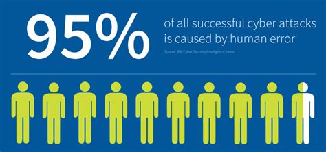 Human Error Is 1 Cybersecurity Threat To Businesses In 2023