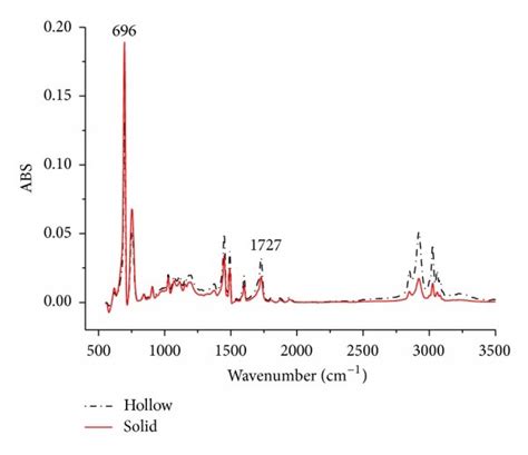 Atr Ftir Spectra Of Solid Sphere Red Solid Line And Hollow Sphere Download Scientific Diagram