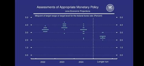 Fed Dot Plot From Todays Press Conference Rrebubble