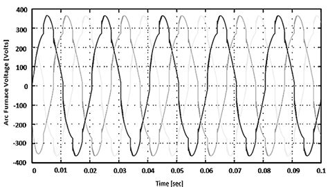 Load Voltage Waveform Of Simulated Industrial Network Download