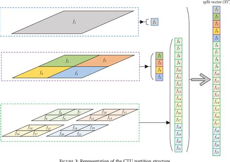 Figure 3 From Transformer Based Data Driven Video Coding Acceleration For Industrial