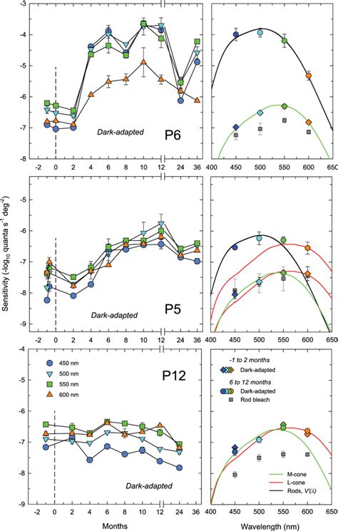 Sensitivity To 1 Hz Flicker As A Function Of Months Relative To Time Of