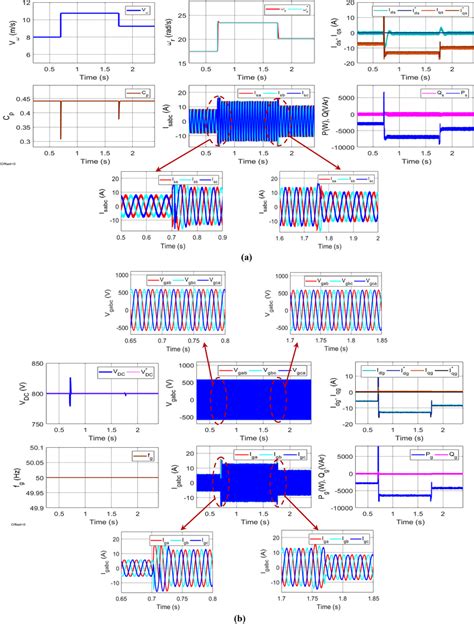 simulated performance of a field oriented and b voltage oriented vector