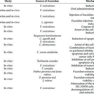 Antitumor Activity Of Fucoidans Download Scientific Diagram