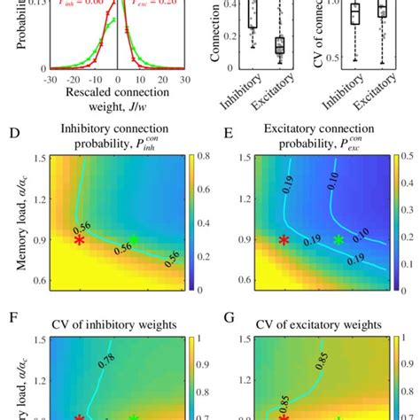 Figure S3 Properties Of Neuron To Neuron Connectivity In Associative Download Scientific