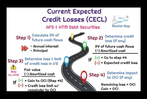 The Current Expected Credit Loss Universal Cpa Review