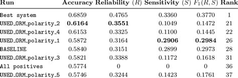 Results Of The Runs Submitted For The Polarity Subtask Download