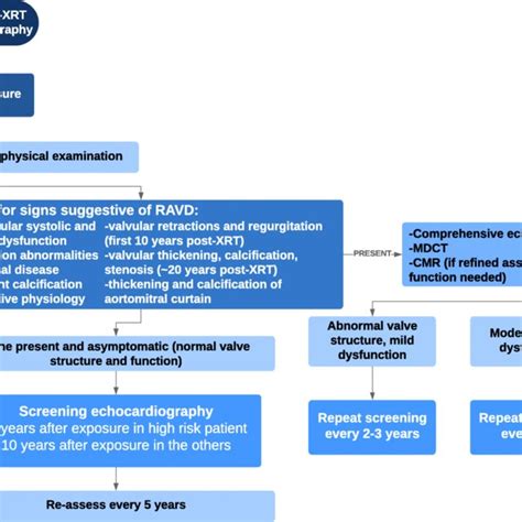 Multimodality Imaging In Racd Demonstrating Severe Aortic Valve