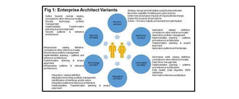 Enterprise Architecture Vs Solution Architecture Let The Comparison