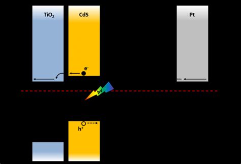 schematic of the energy band alignment of the pec setup employing a