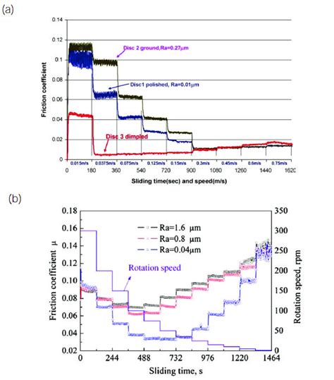 A Variation Of Friction Coeecient With Sliding Speed For Various Download Scientific Diagram