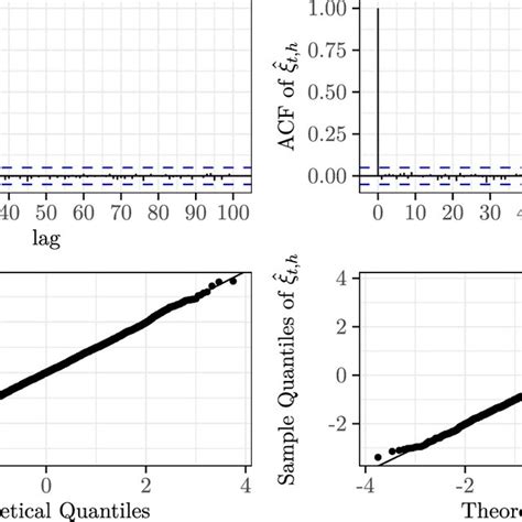 Empirical Autocorrelation Functions For The Estimated Residuals