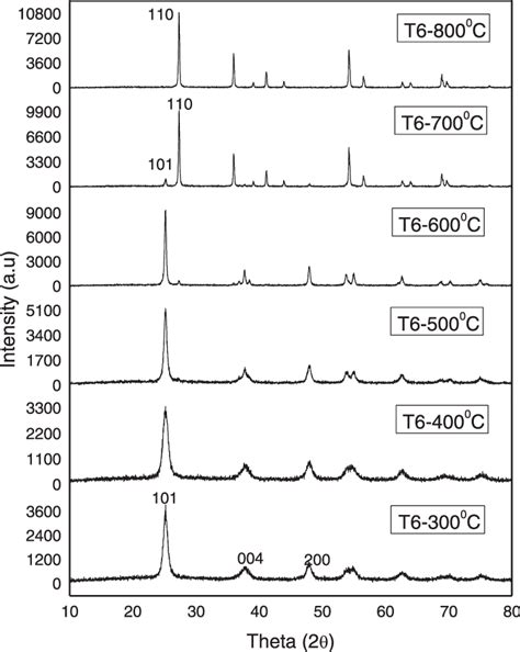 Calcination Temperatures Variation 300 • C 400 • C 500 • C 600 • C Download Scientific