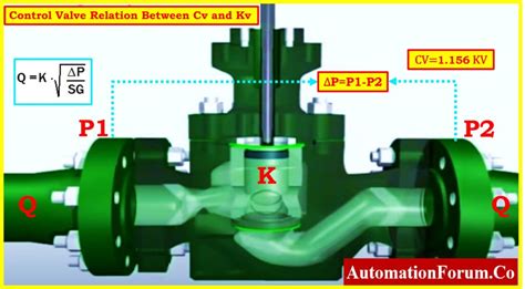 Essential Control Valve Performance Parameters