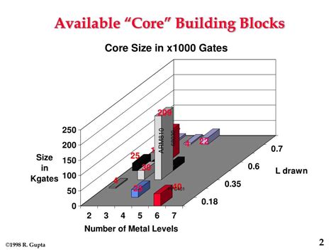 Ppt Vlsi Design 1998 Tutorial Part 1 Core Building Blocks And