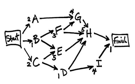 solved the following project task precedence chart with task