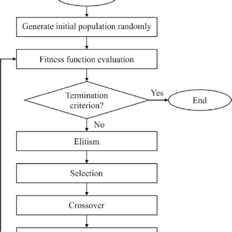 Pso Algorithm Flowchart 1146e48 Download Scientific Diagram
