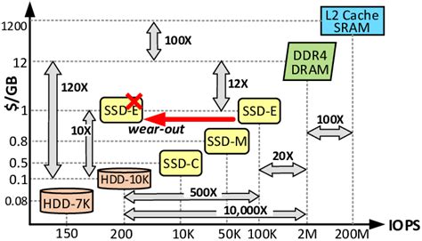 Comparison Of Different Storage Devices In Terms Of Cost Gb And