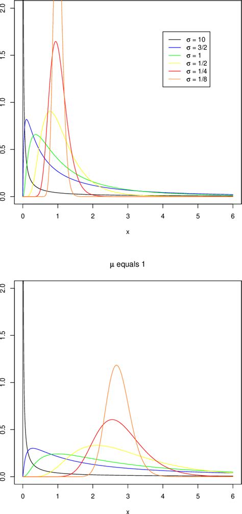 Figure 11 From Parameter Estimation For The Lognormal Distribution Semantic Scholar