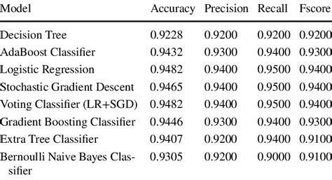 Machine Learning Classifier Results With All 2 Classes Download