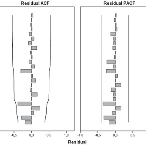 Autocorrelation Acf And Partial Autocorrelation Pacf Residual
