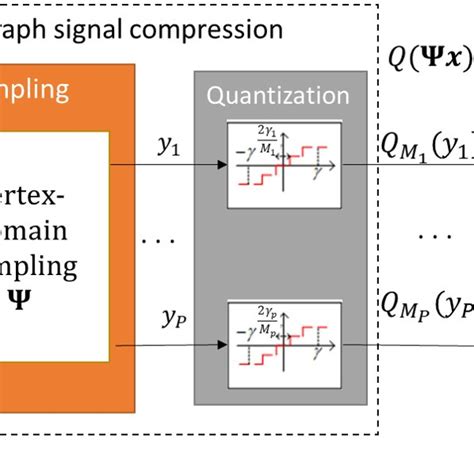 Graph Signal Compression By Sampling And Quantization Download