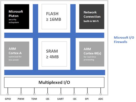 Securing Iot With Azure Sphere Petri It Knowledgebase