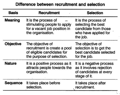 What Is Meant By Recruitment How It Is Different From Selection CBSE Class 12 Business