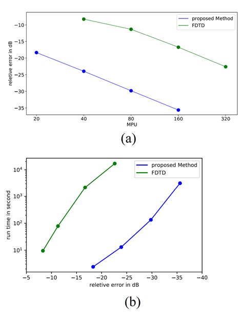 A Mpu Vs Relative Error For Fdtd And Proposed Method B The Download Scientific Diagram