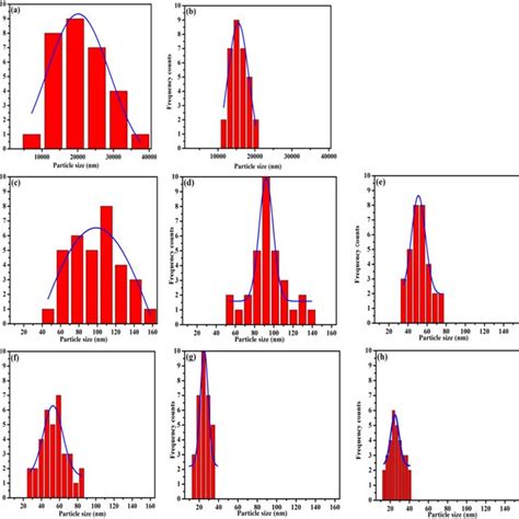Particle Size Distribution Histogram Of Ag Particles For Different