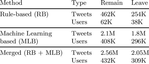 Two Fold Approach To Classify The User Stance Download Table