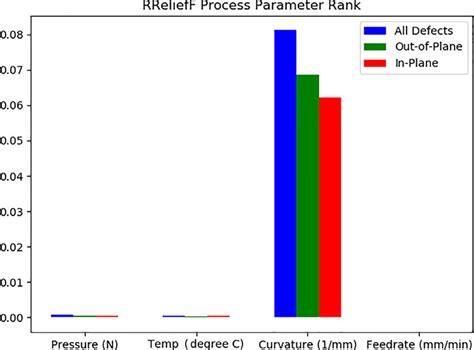 Rrelieff Quality Feature Rankings For The Total Dataset Download Scientific Diagram