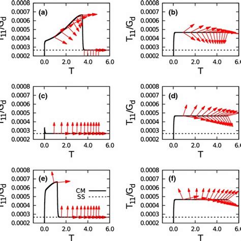 Simple Shear For An Anisotropic Yield Function Case 2 With Download Scientific Diagram