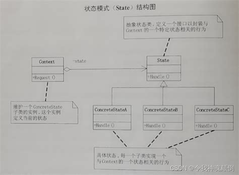 设计模式——状态模式 设计模式 状态模式 csdn博客