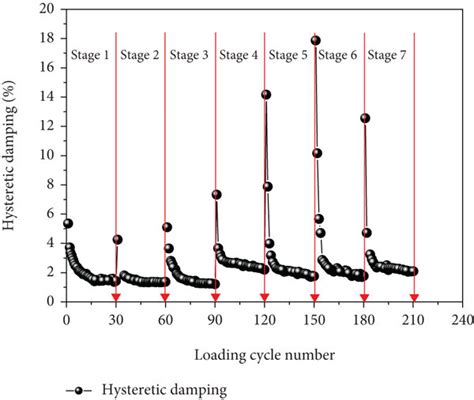 Evolution Of The Dynamic Elastic Modulus Ed And Hysteretic Damping Download Scientific
