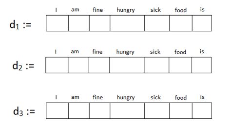 A Beginners Guide To Convert Text Data To Numeric Data Part 1 By Anuj Shrivastav
