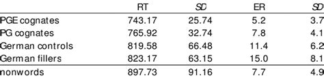 the mean rts and ers for participants in experiment 1 download table