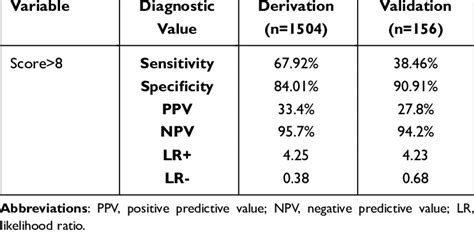 Scoring System Model Validation Analysis On Mortality Download Scientific Diagram