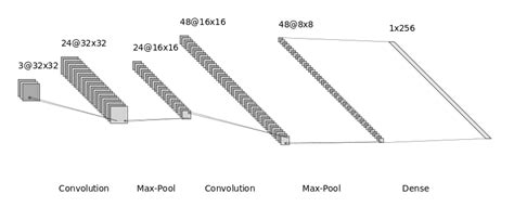 Convolutional Autoencoders